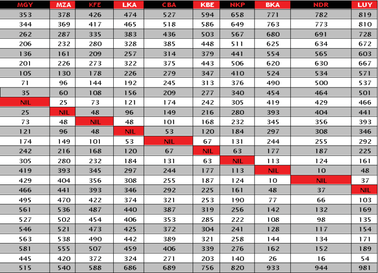 Distance Chart – Zambia Railways Limited
